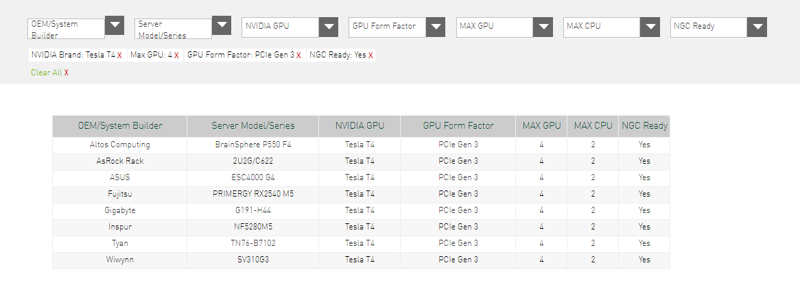 技嘉2路伺服器1U機箱搭4張GPU，可同時支援SCM | iThome